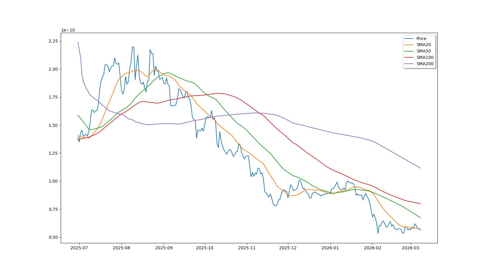 Shanghai Inu Simple Moving Averages