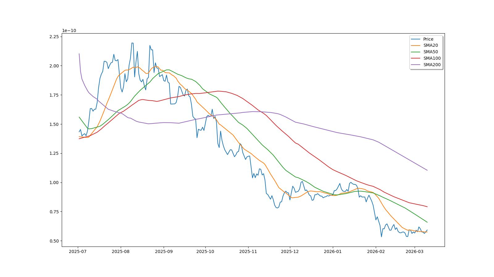 Shanghai Inu Simple Moving Averages
