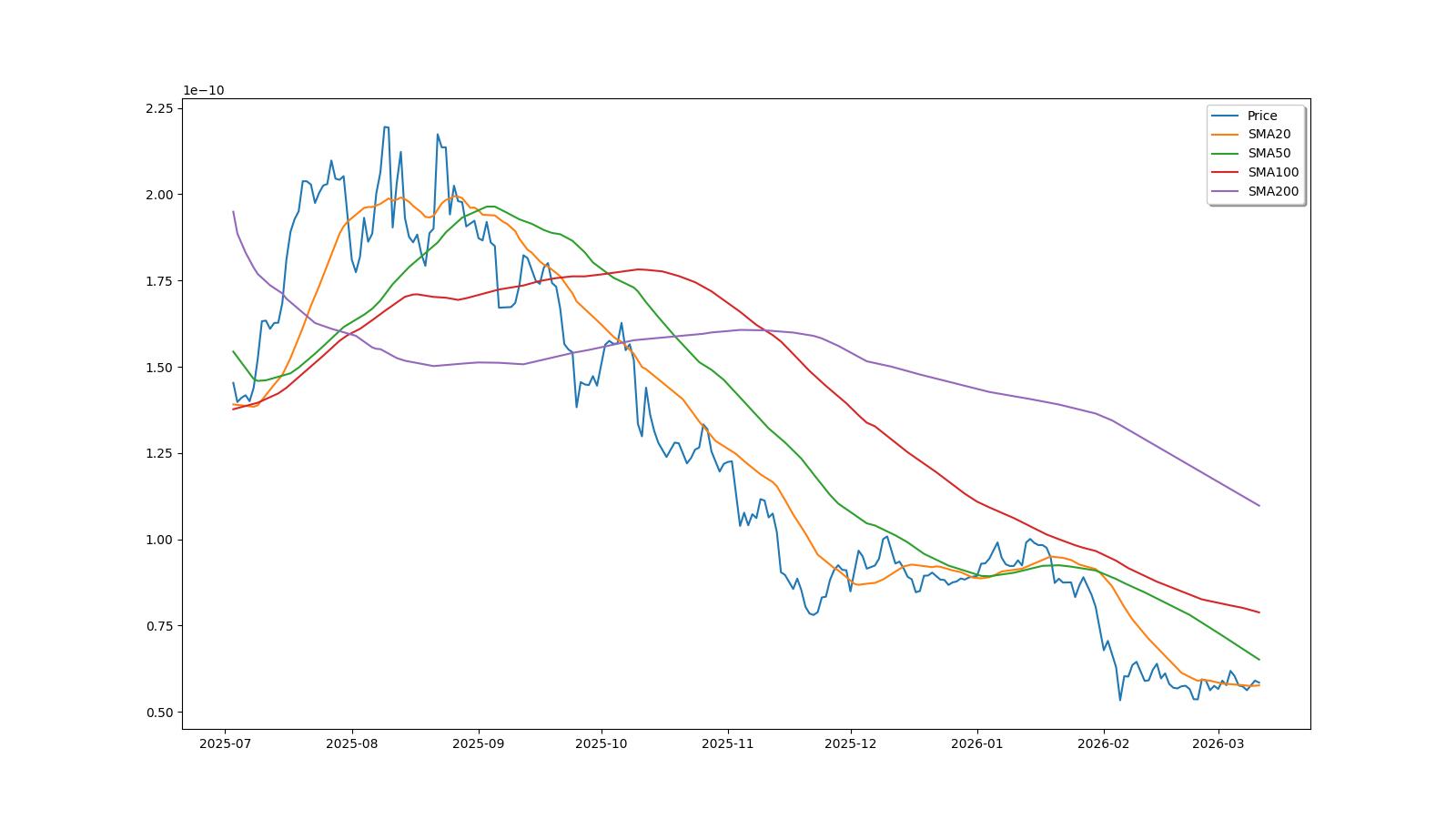Shanghai Inu Simple Moving Averages