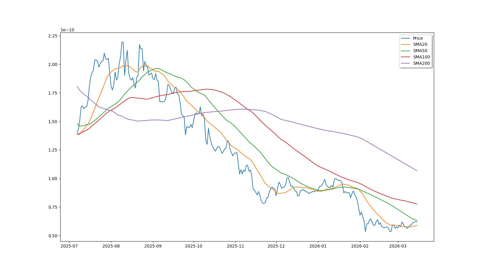 Shanghai Inu Simple Moving Averages