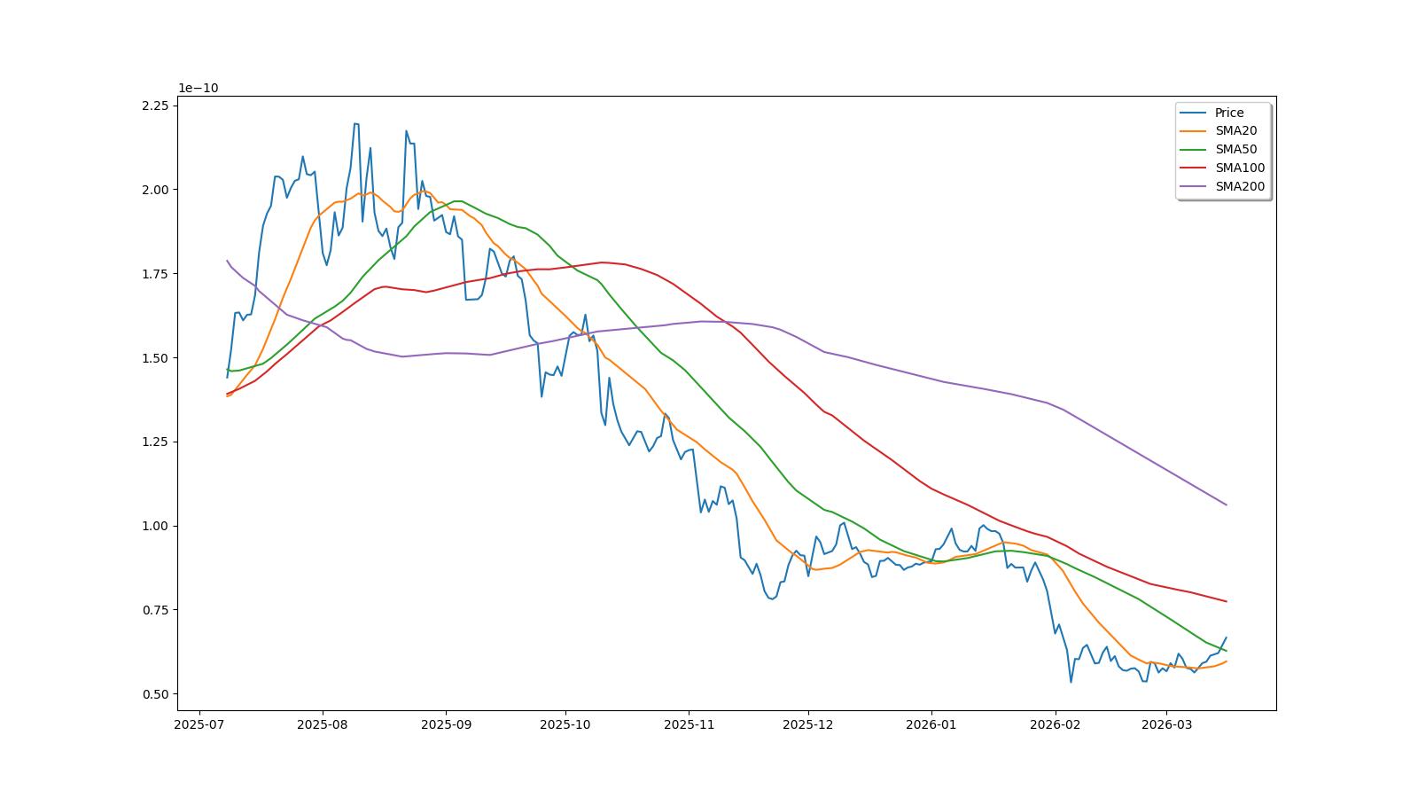 Shanghai Inu Simple Moving Averages