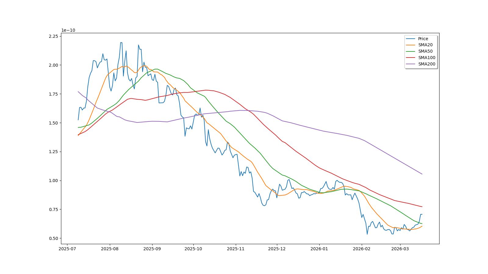Shanghai Inu Simple Moving Averages