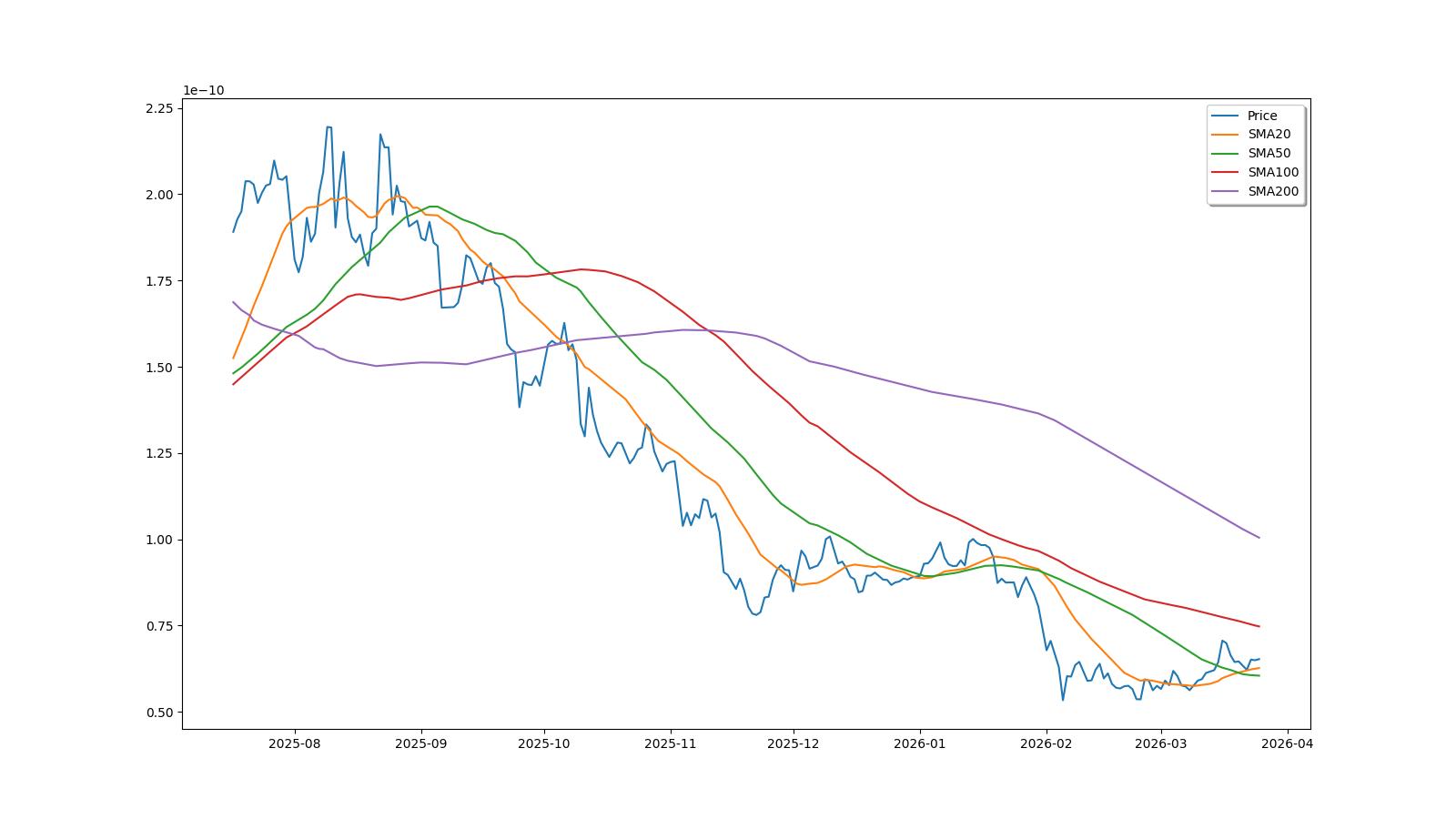 Shanghai Inu Simple Moving Averages