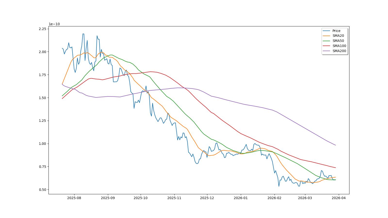 Shanghai Inu Simple Moving Averages