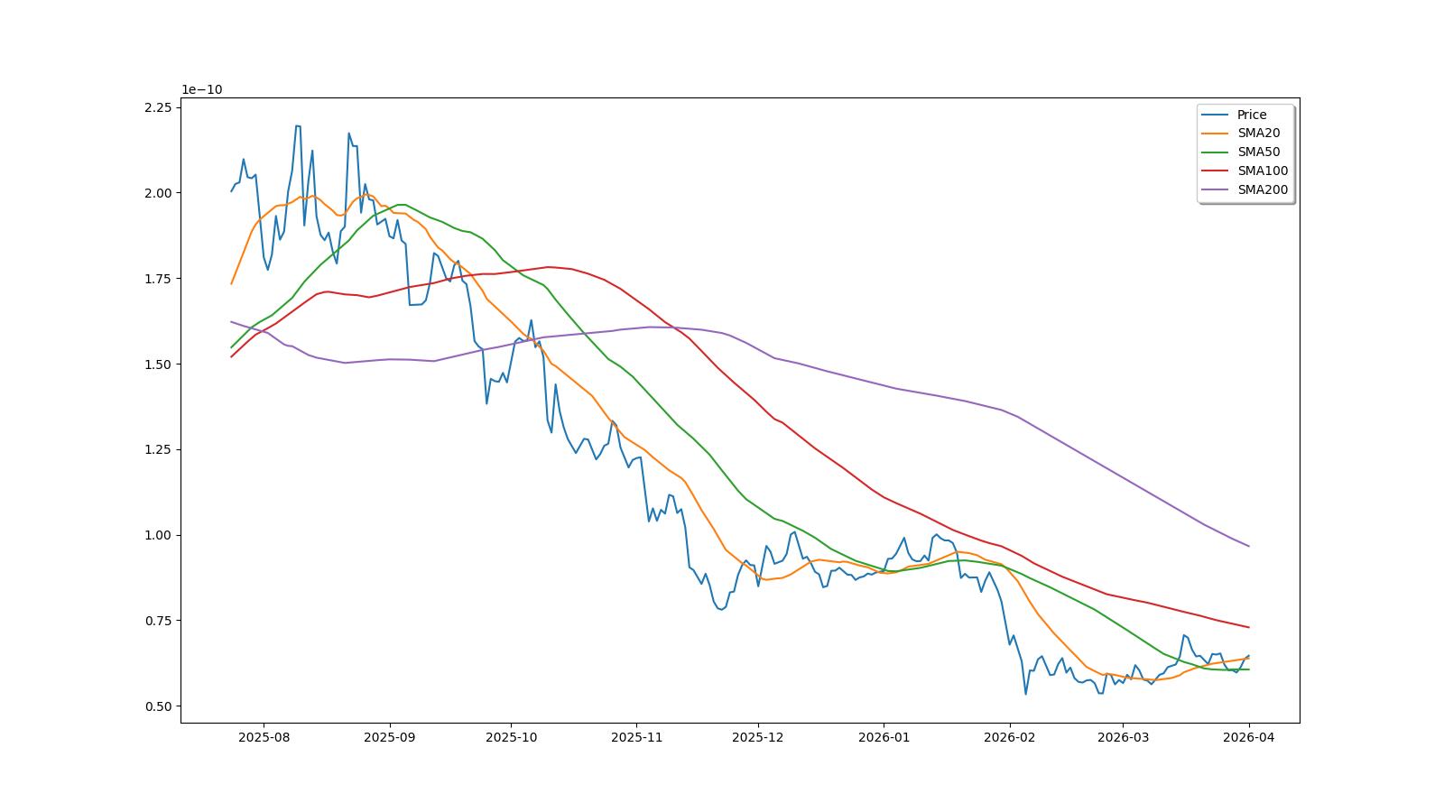 Shanghai Inu Simple Moving Averages