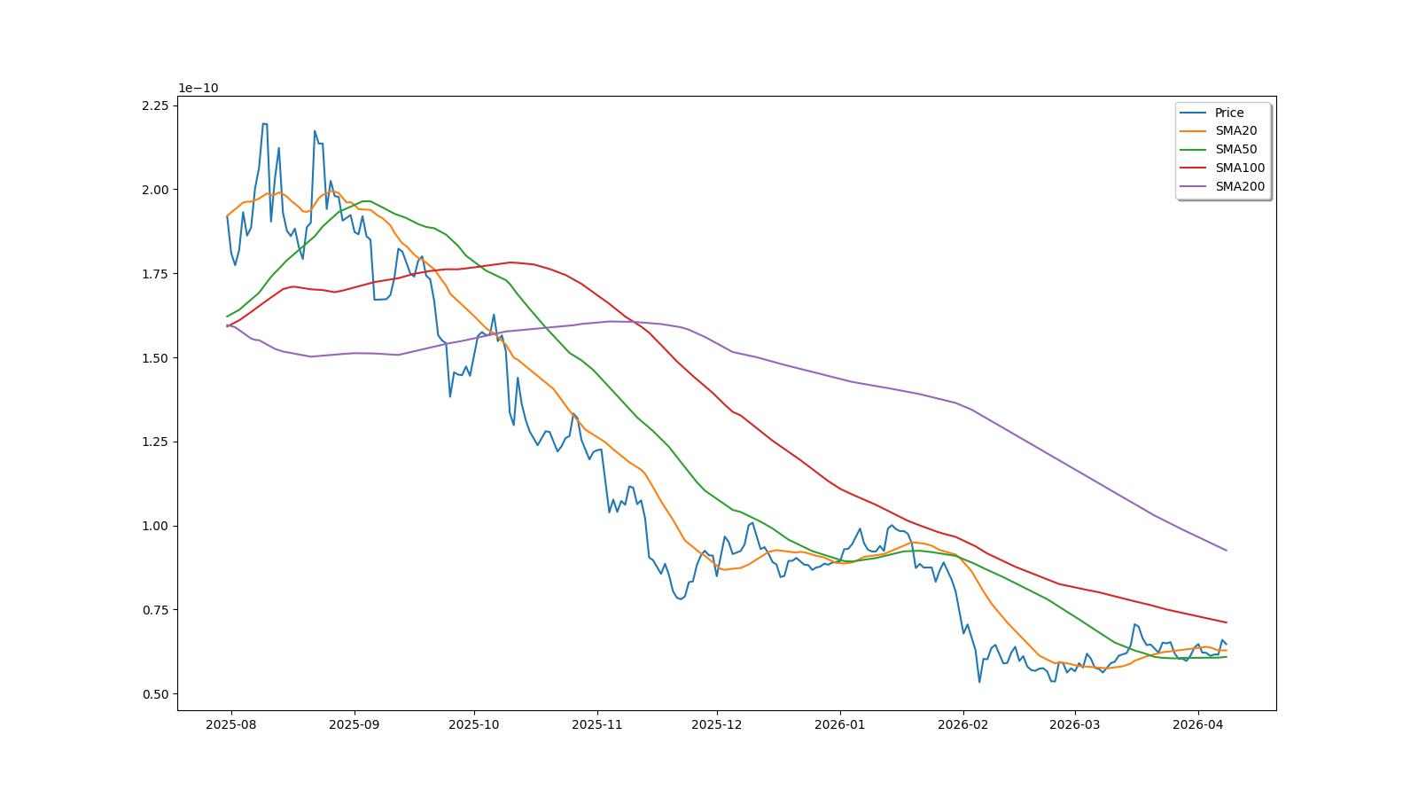 Shanghai Inu Simple Moving Averages