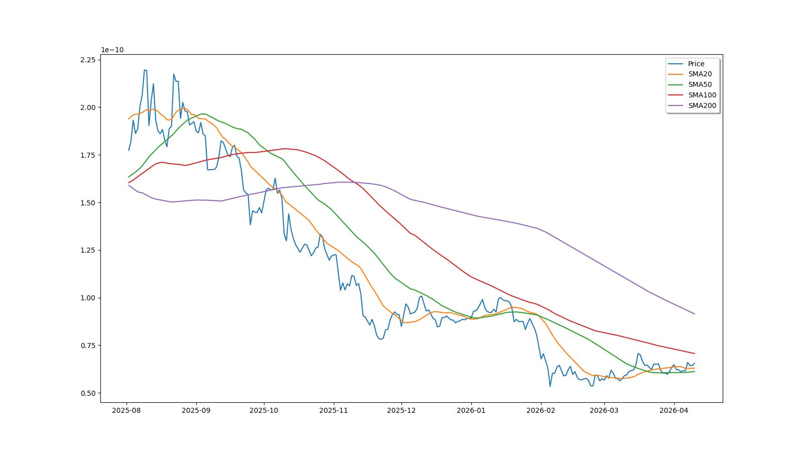 Shanghai Inu Simple Moving Averages