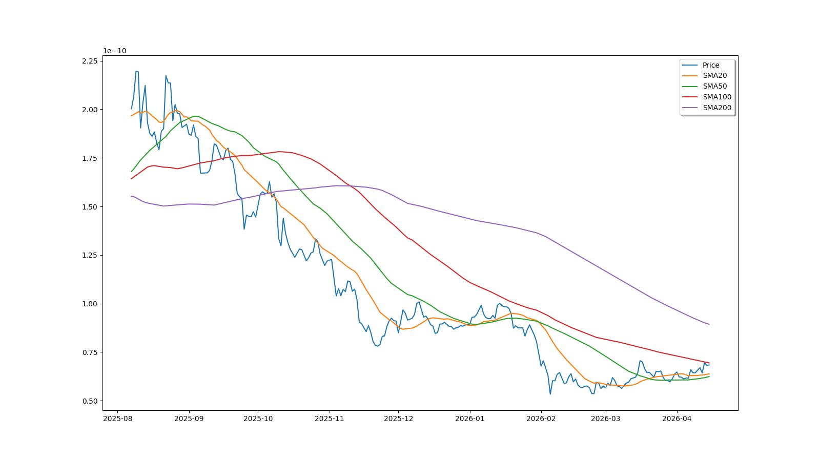 Shanghai Inu Simple Moving Averages