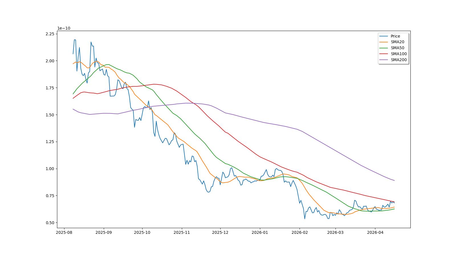 Shanghai Inu Simple Moving Averages