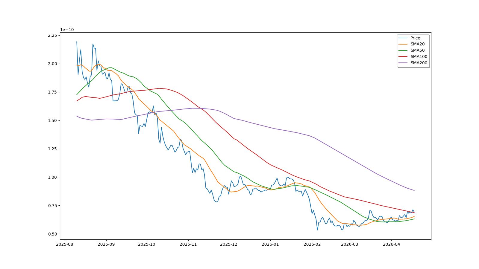 Shanghai Inu Simple Moving Averages