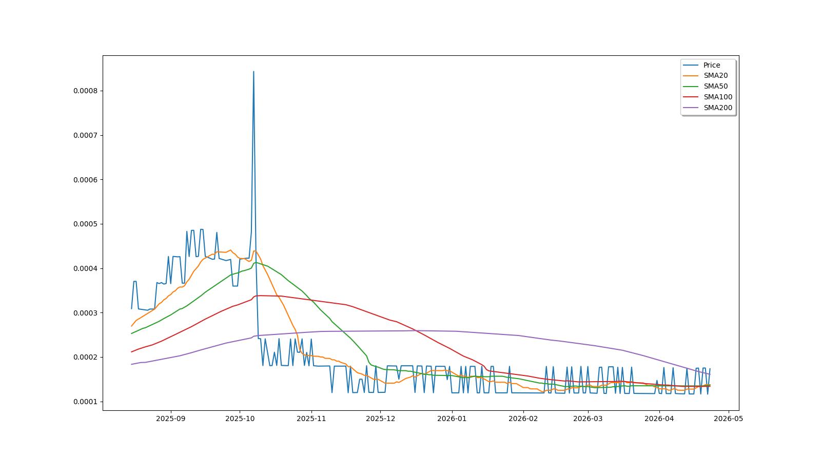 Shanum Simple Moving Averages