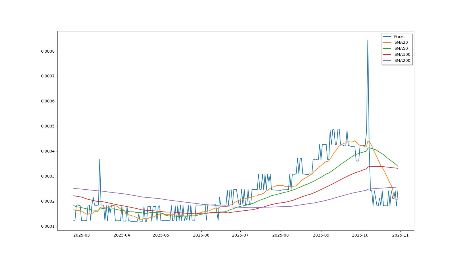 Shanum Simple Moving Averages