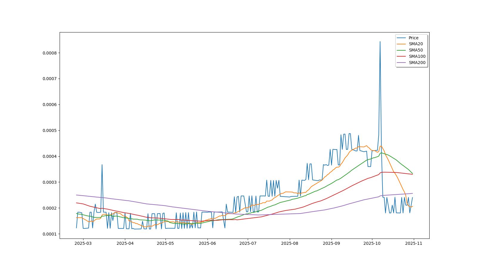 Shanum Simple Moving Averages