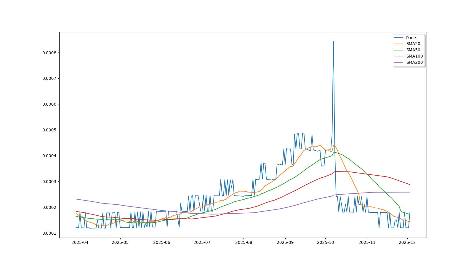 Shanum Simple Moving Averages