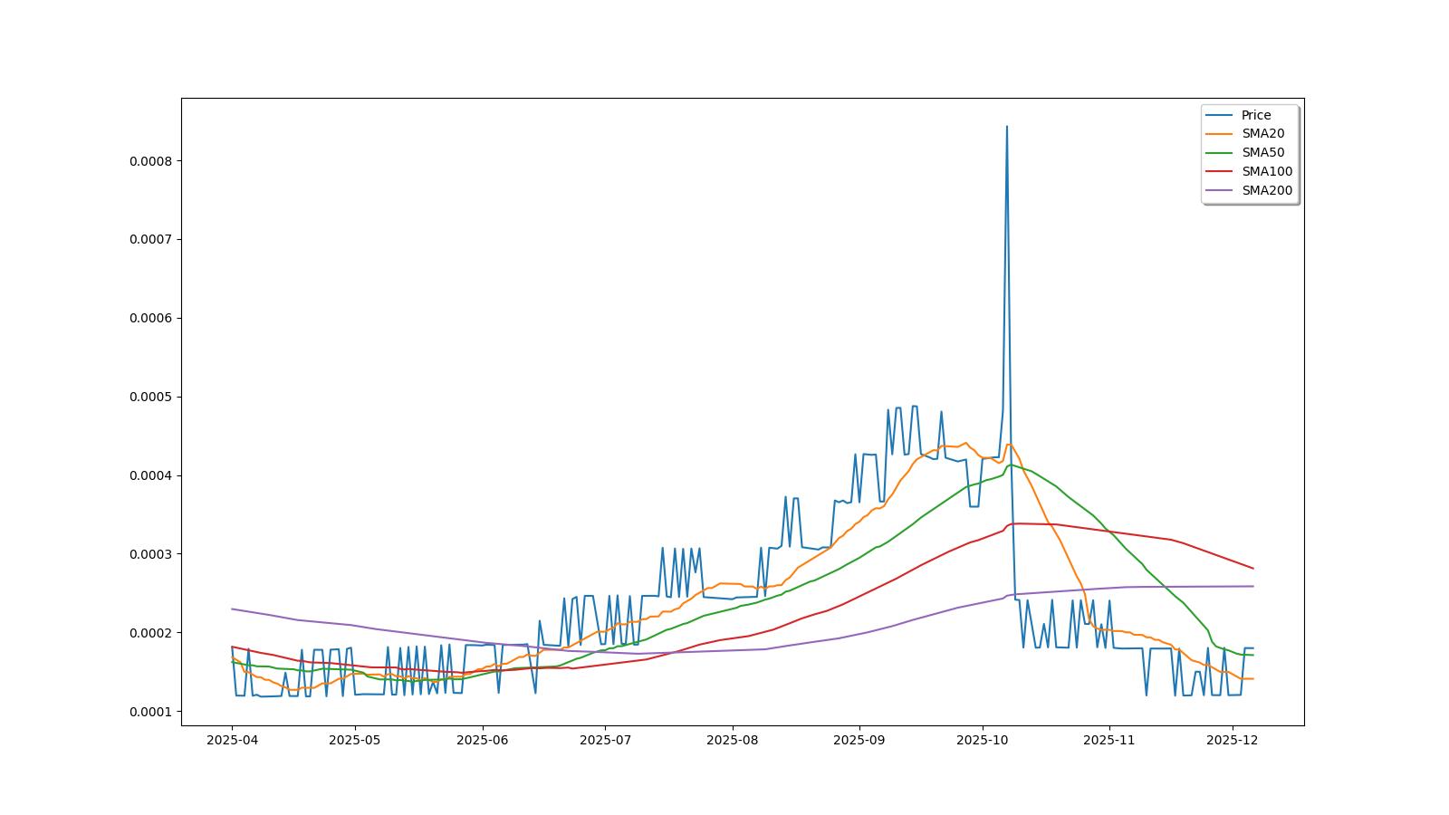 Shanum Simple Moving Averages