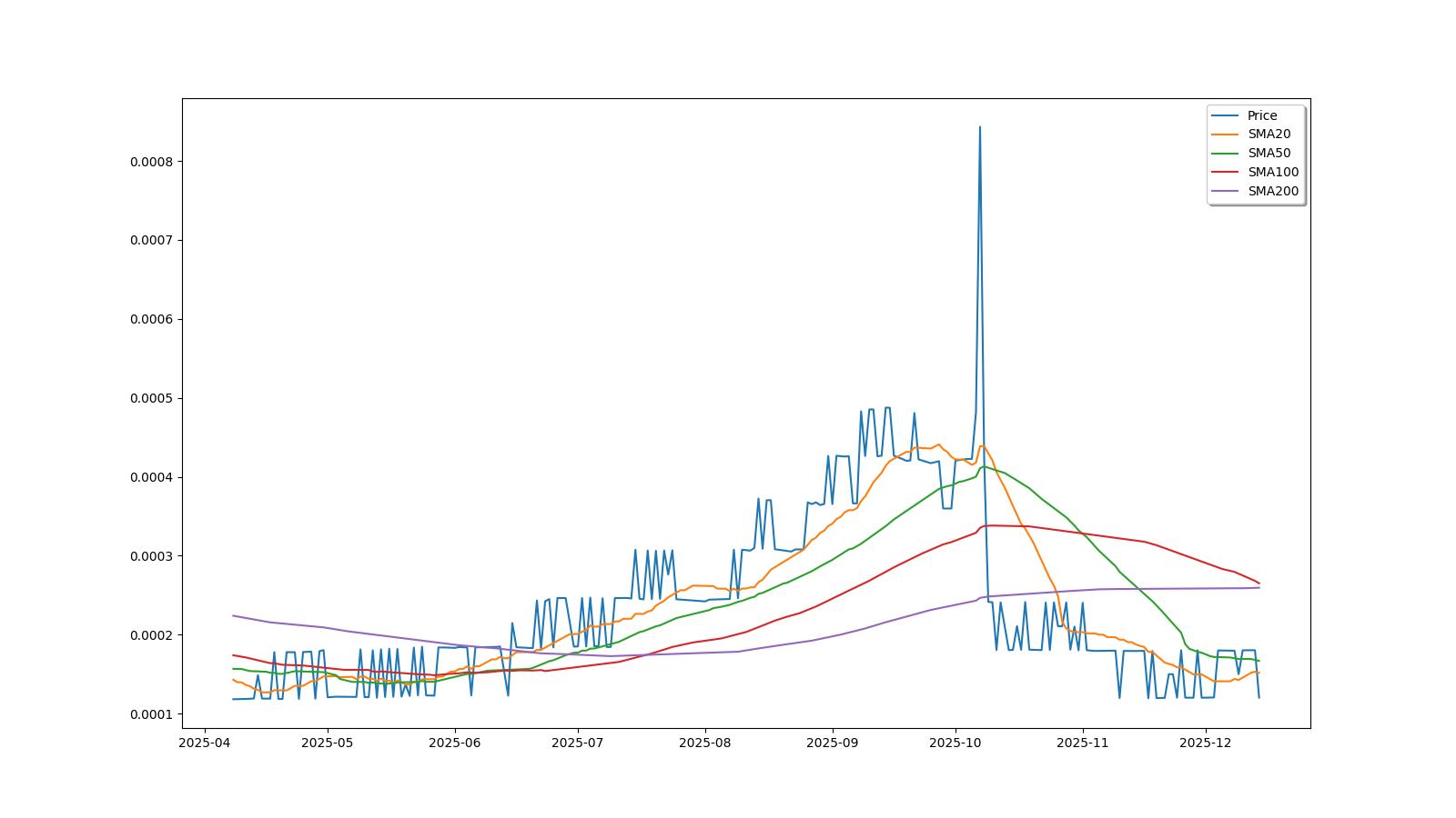 Shanum Simple Moving Averages