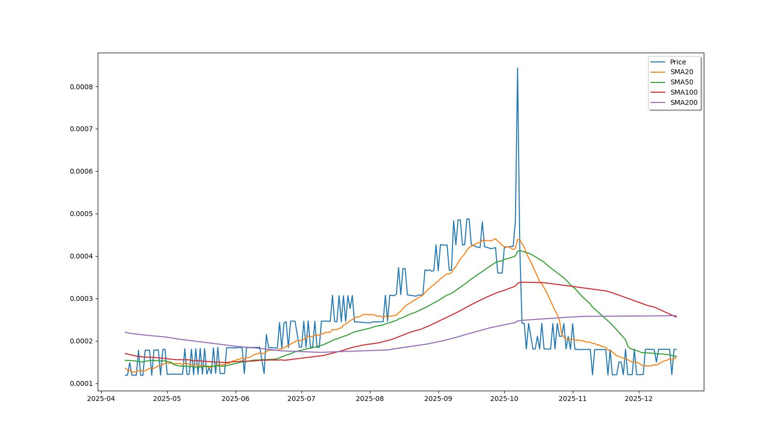 Shanum Simple Moving Averages