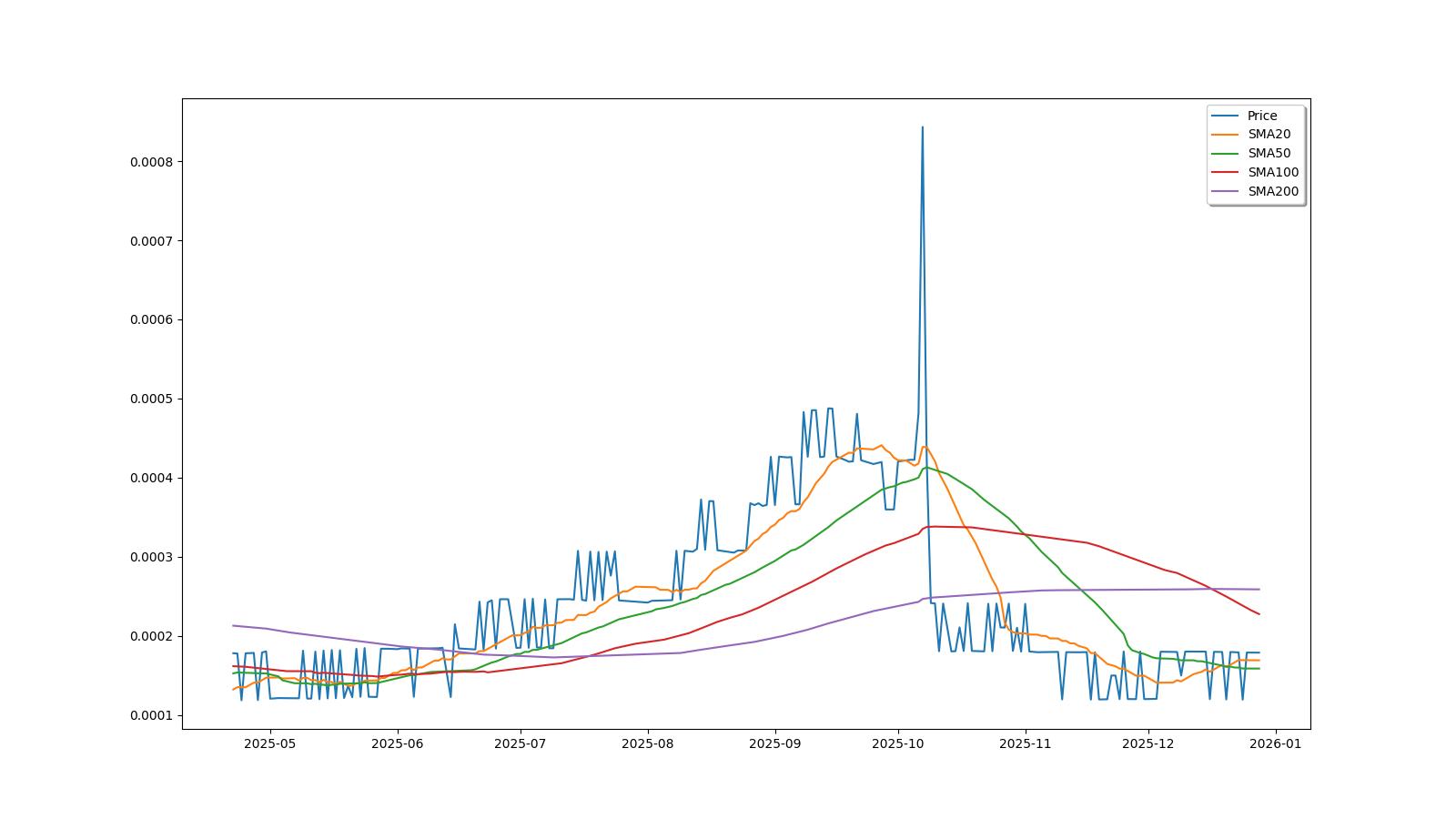 Shanum Simple Moving Averages