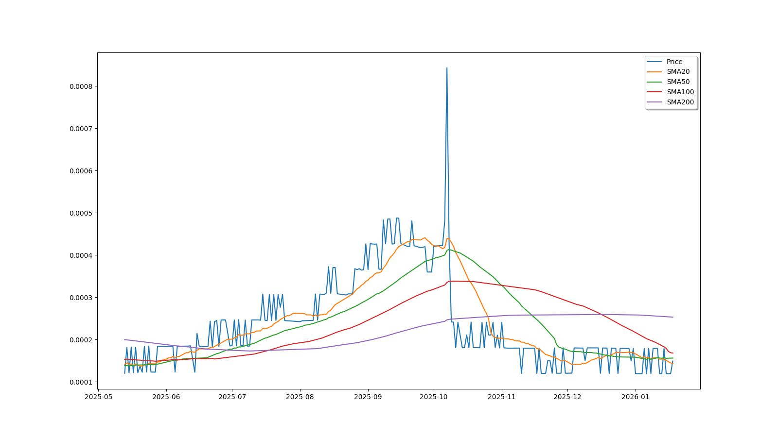 Shanum Simple Moving Averages