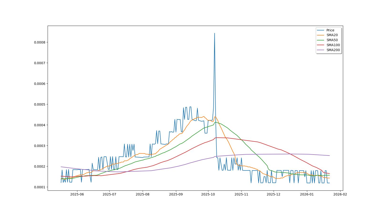 Shanum Simple Moving Averages