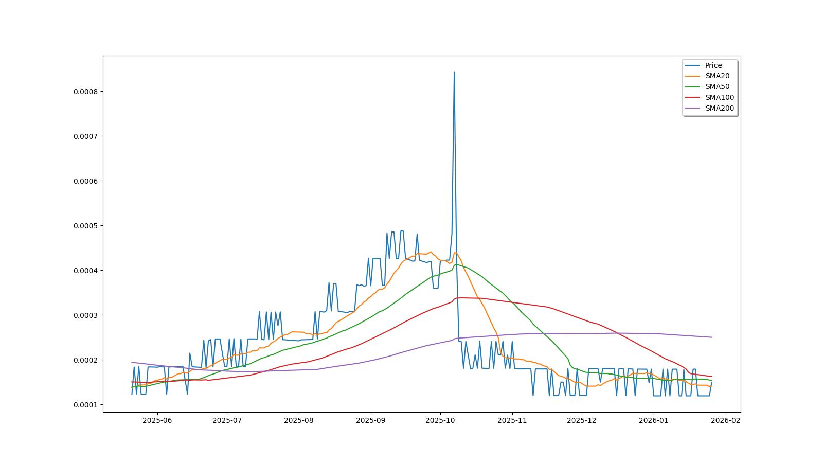 Shanum Simple Moving Averages