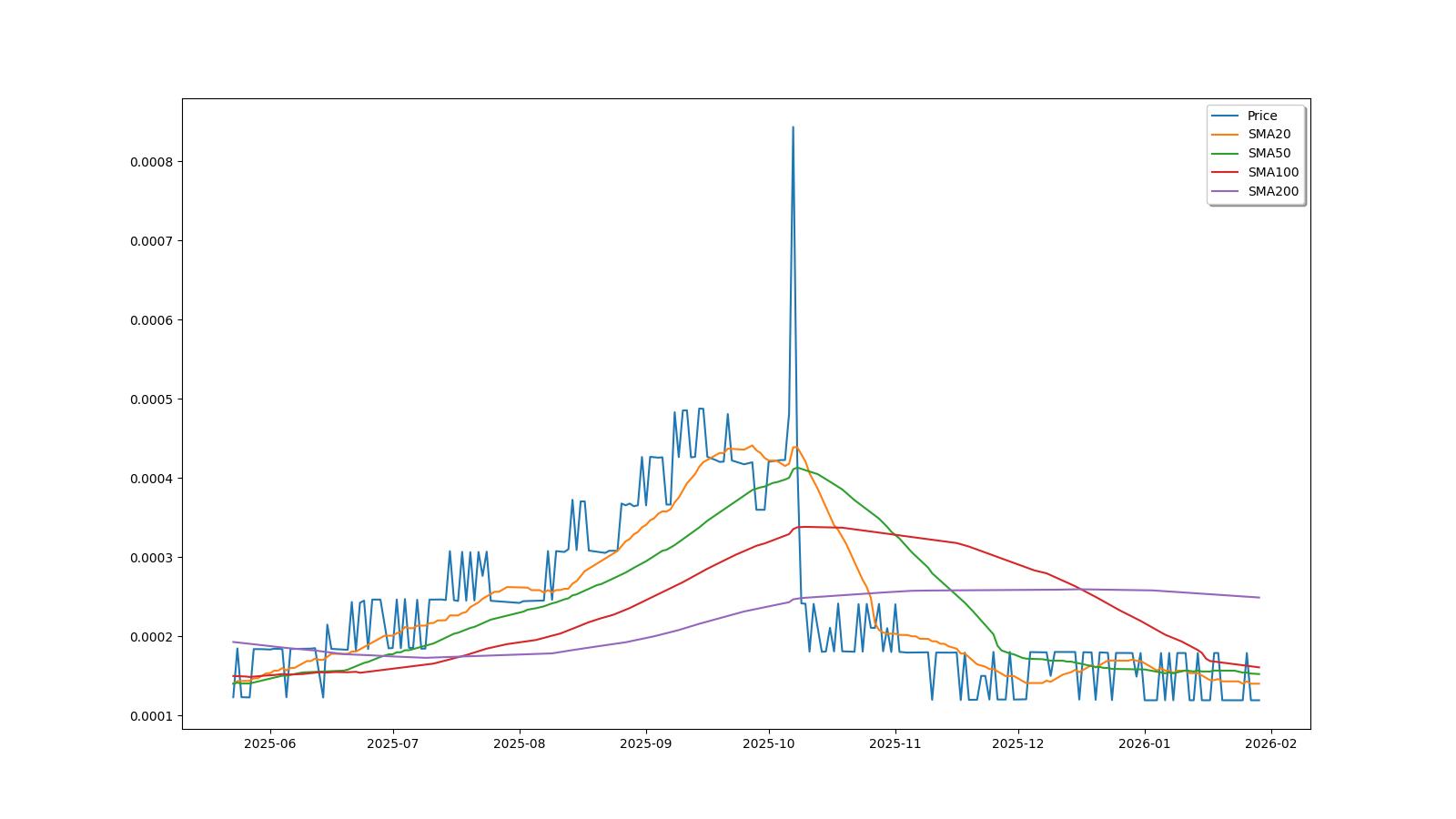 Shanum Simple Moving Averages