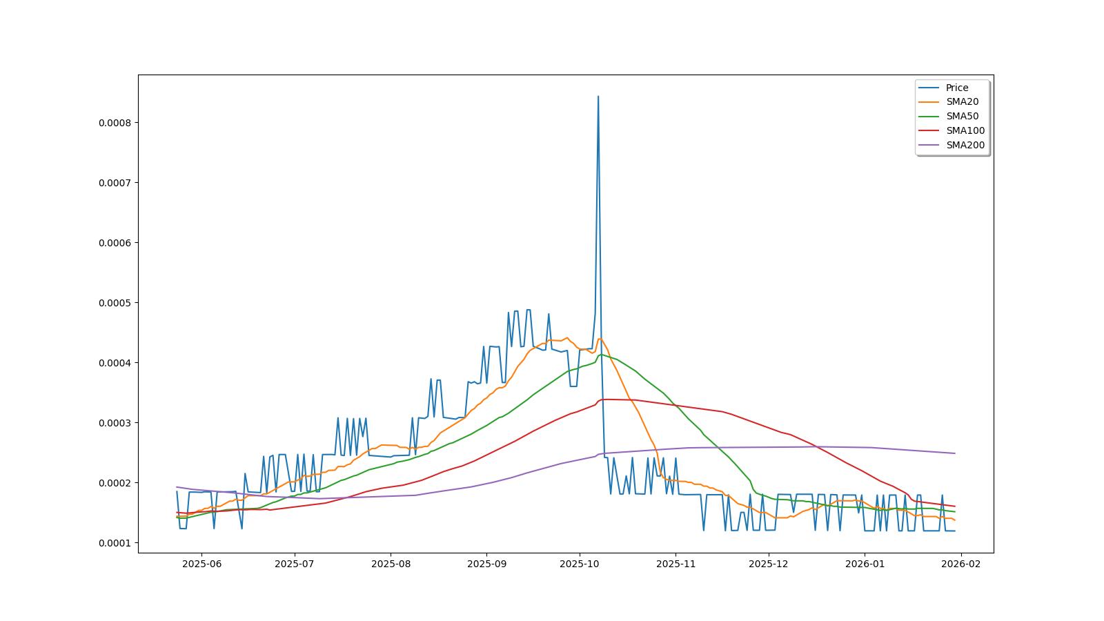 Shanum Simple Moving Averages