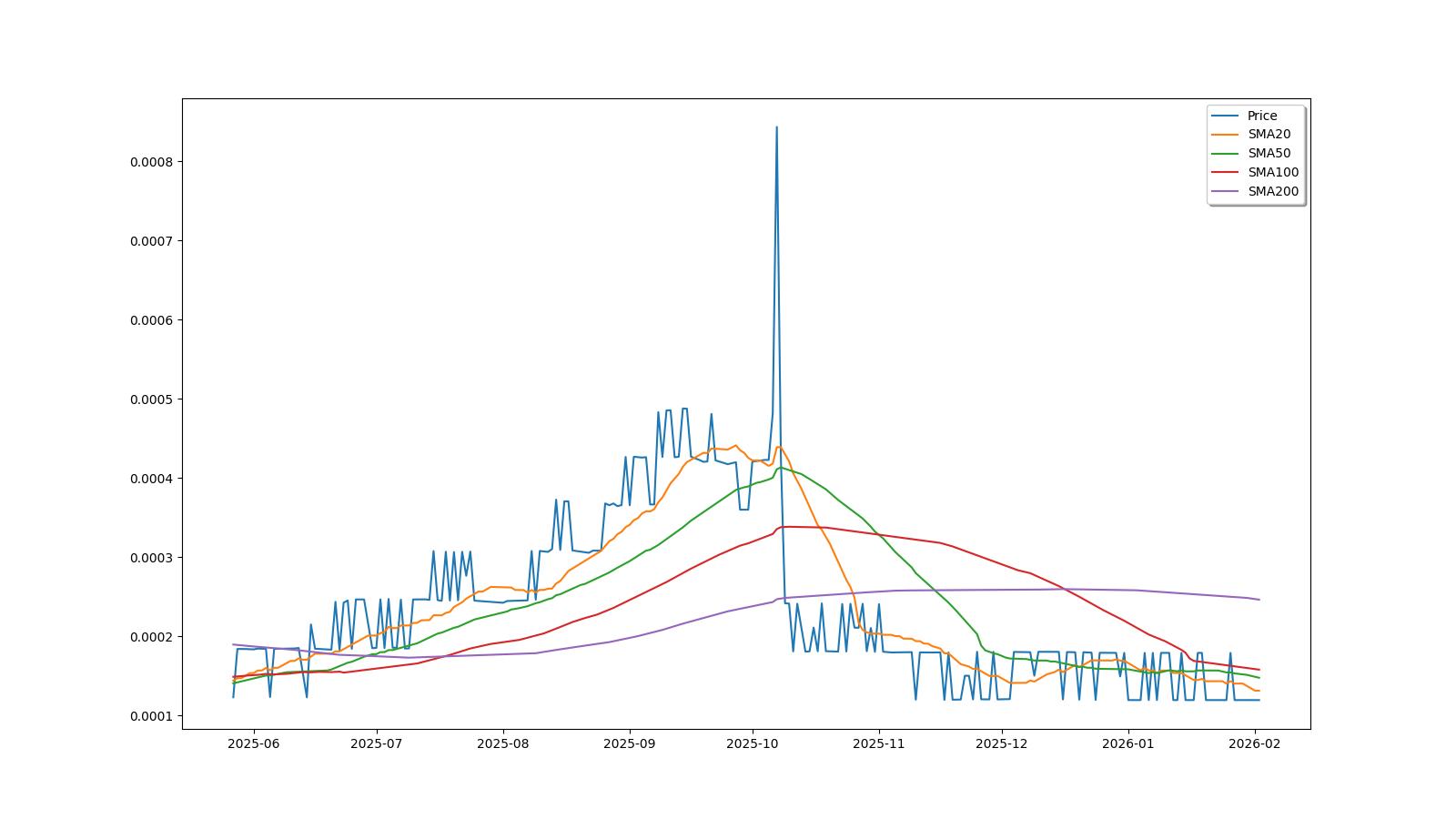 Shanum Simple Moving Averages