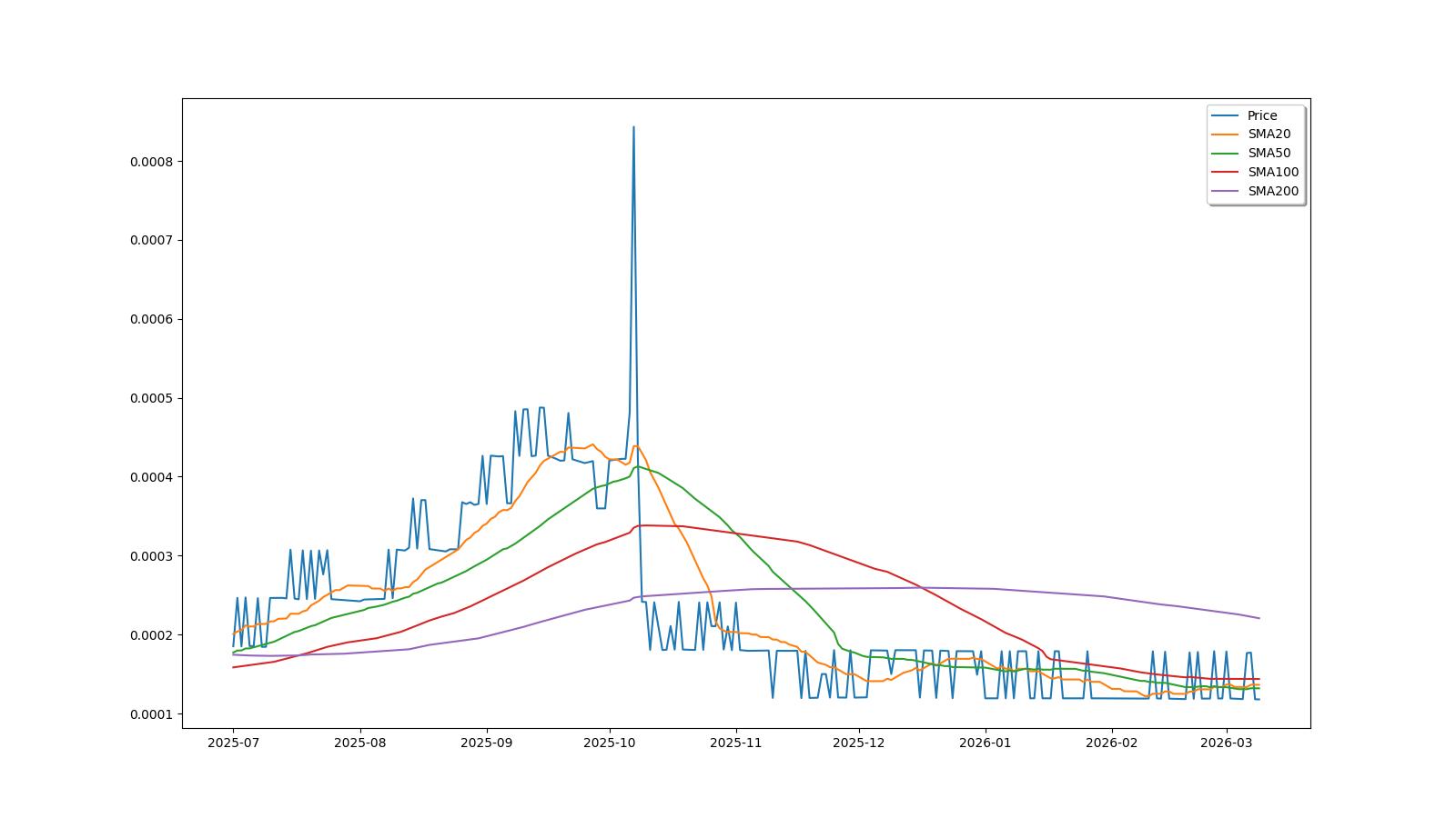 Shanum Simple Moving Averages