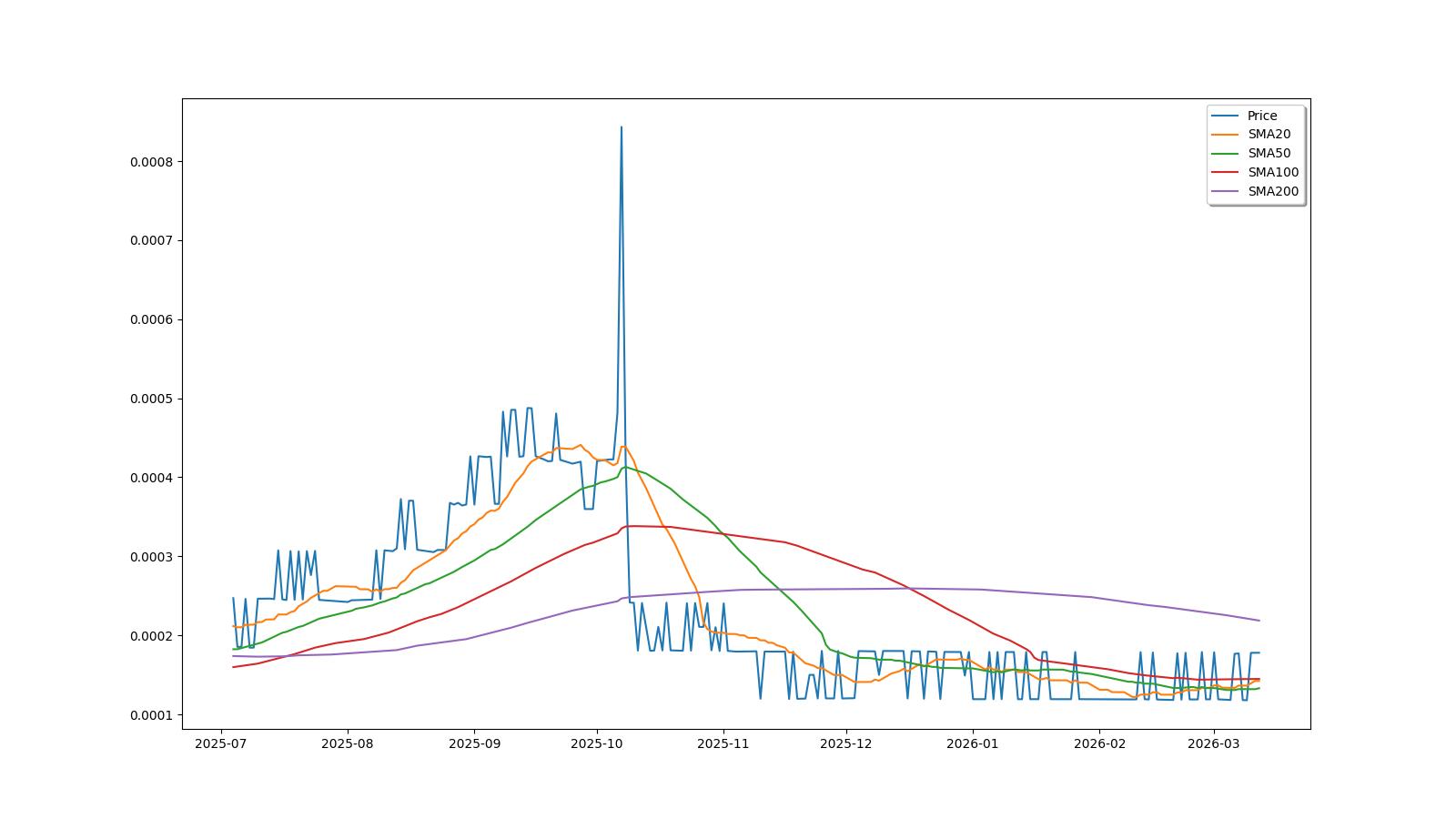 Shanum Simple Moving Averages