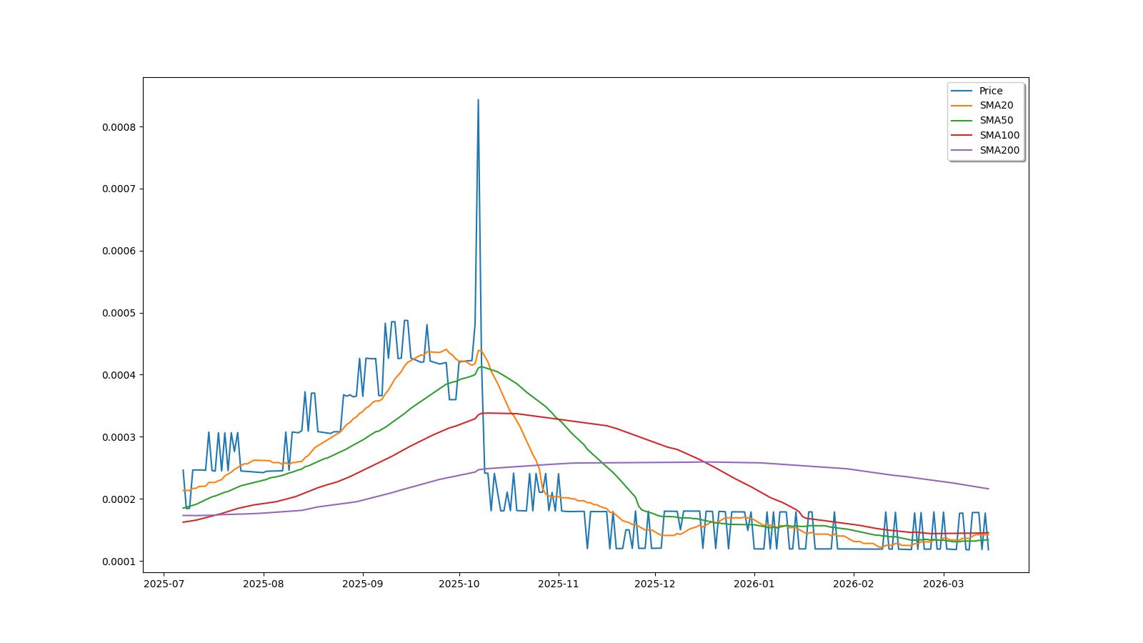 Shanum Simple Moving Averages