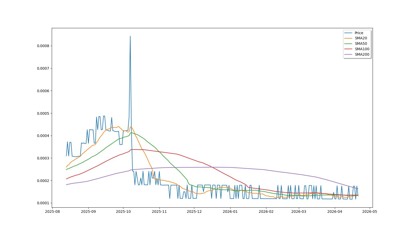 Shanum Simple Moving Averages
