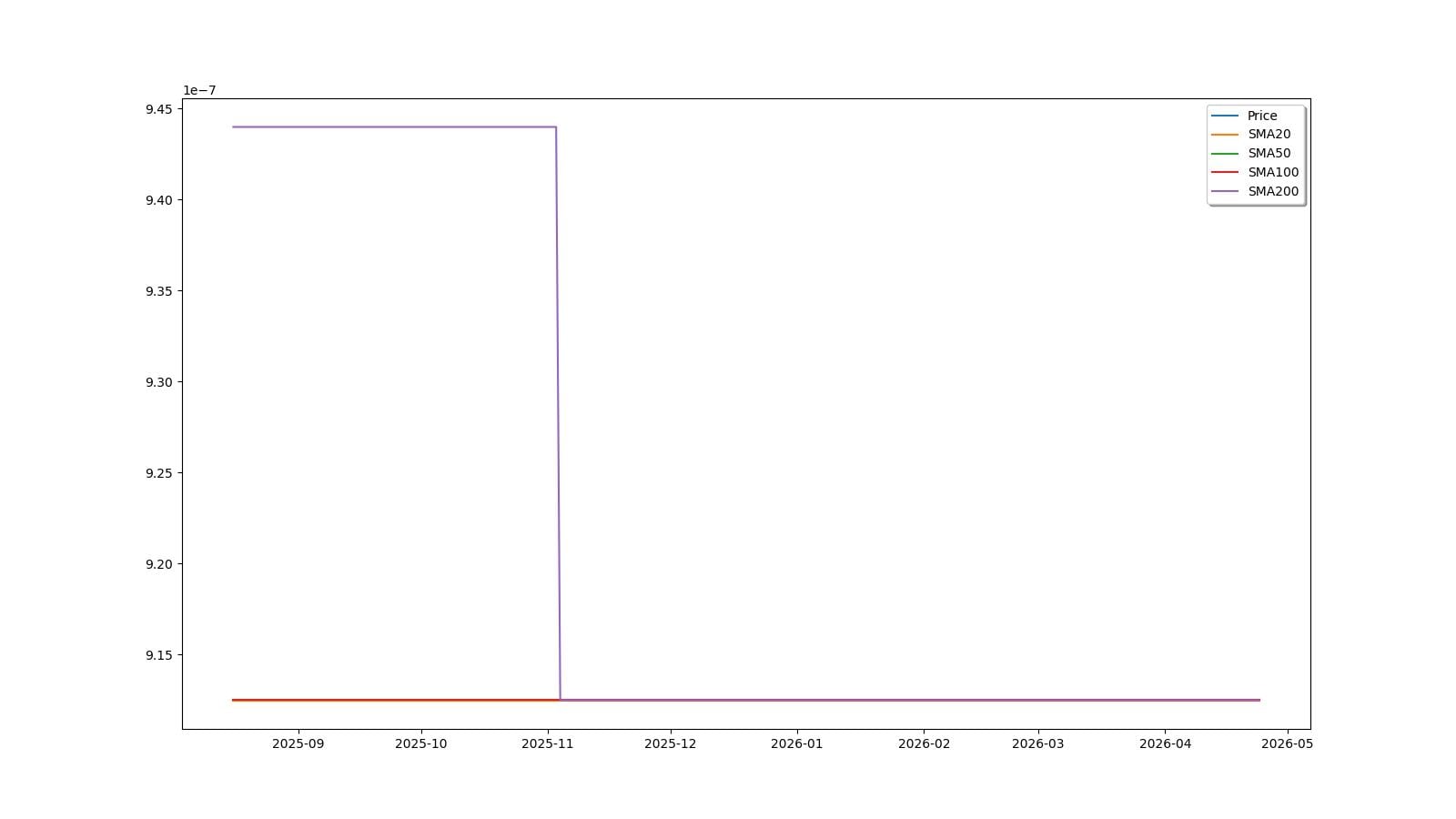 SHARBI Simple Moving Averages