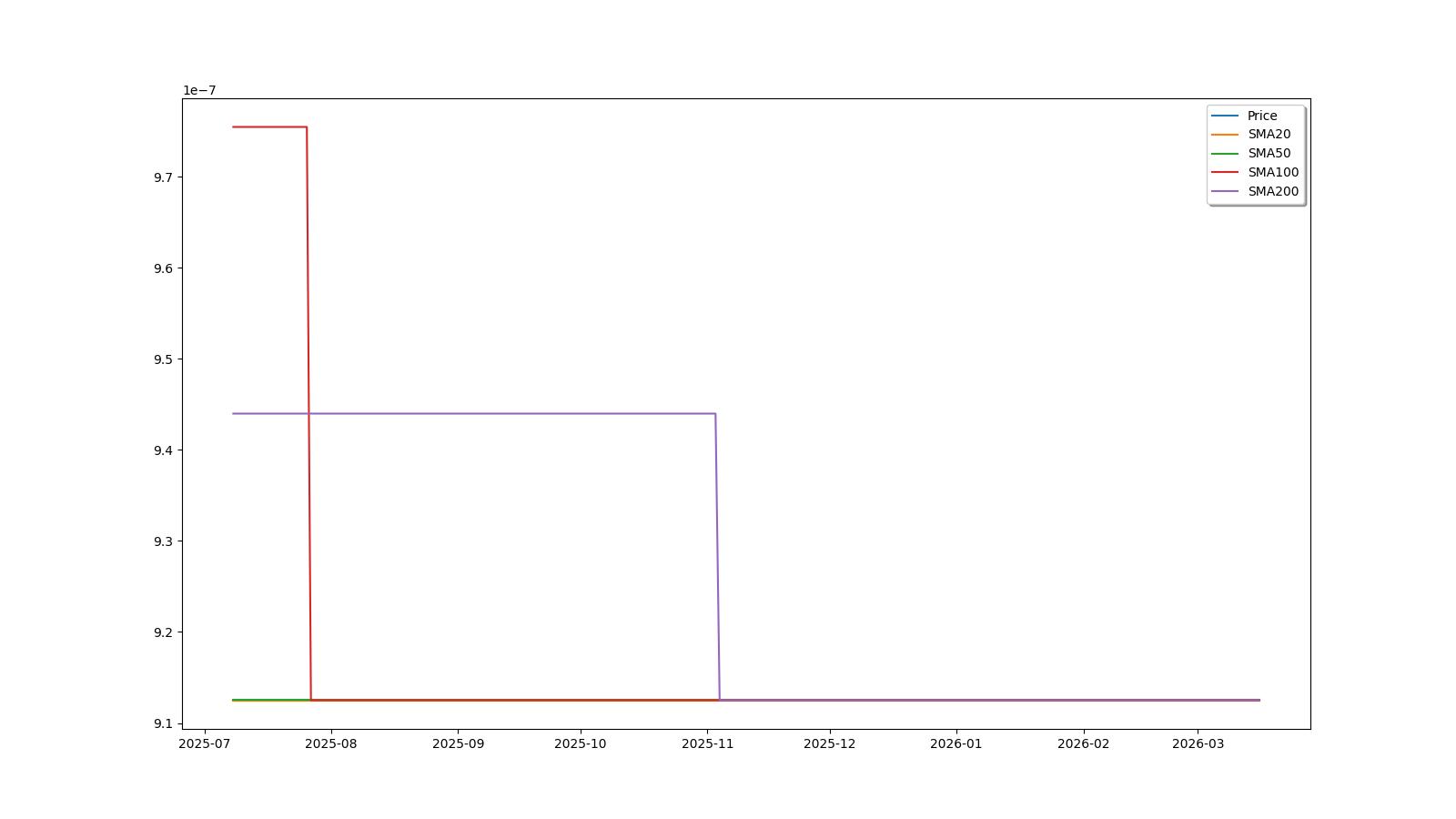 Sharbi Simple Moving Averages
