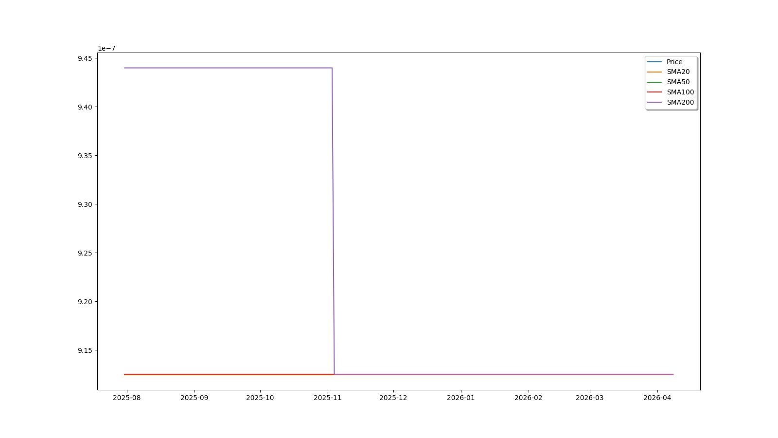 Sharbi Simple Moving Averages