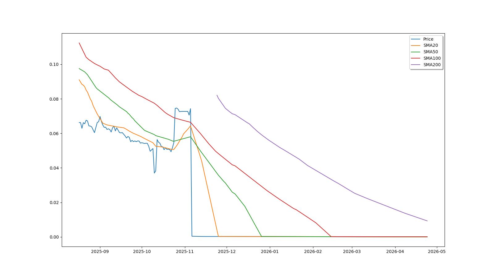 Shardeum Simple Moving Averages