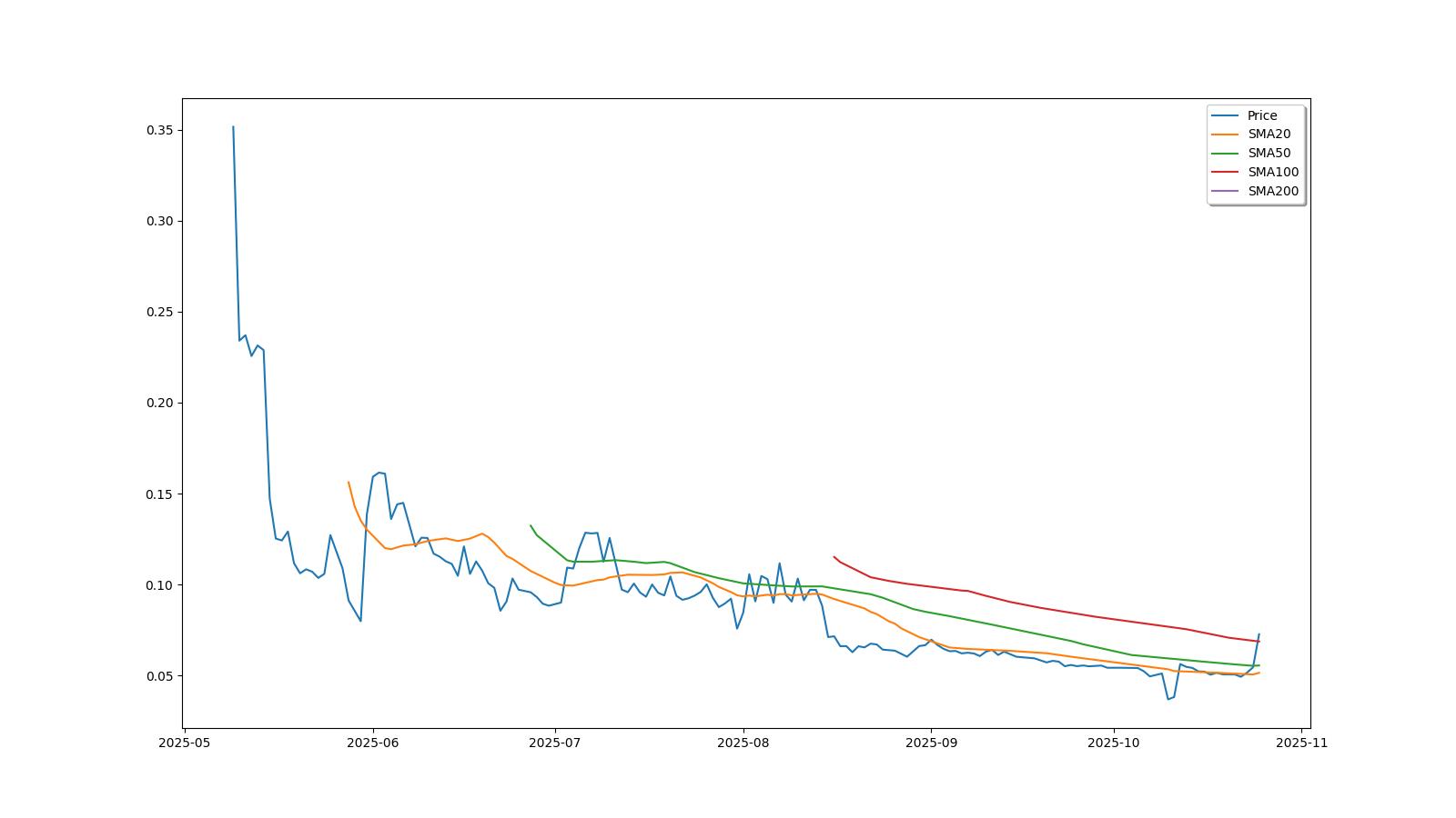 Shardeum Simple Moving Averages