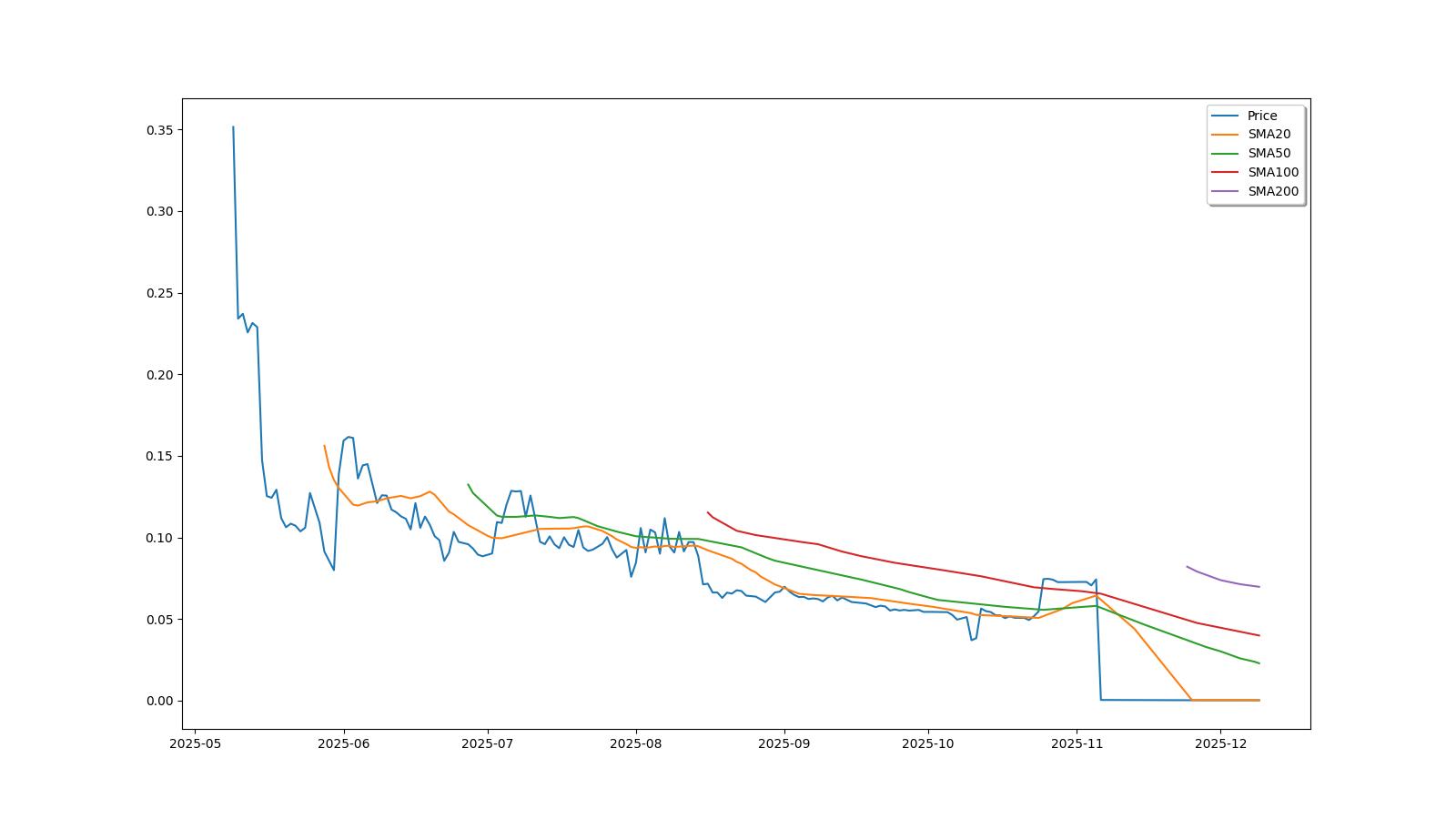 Shardeum Simple Moving Averages