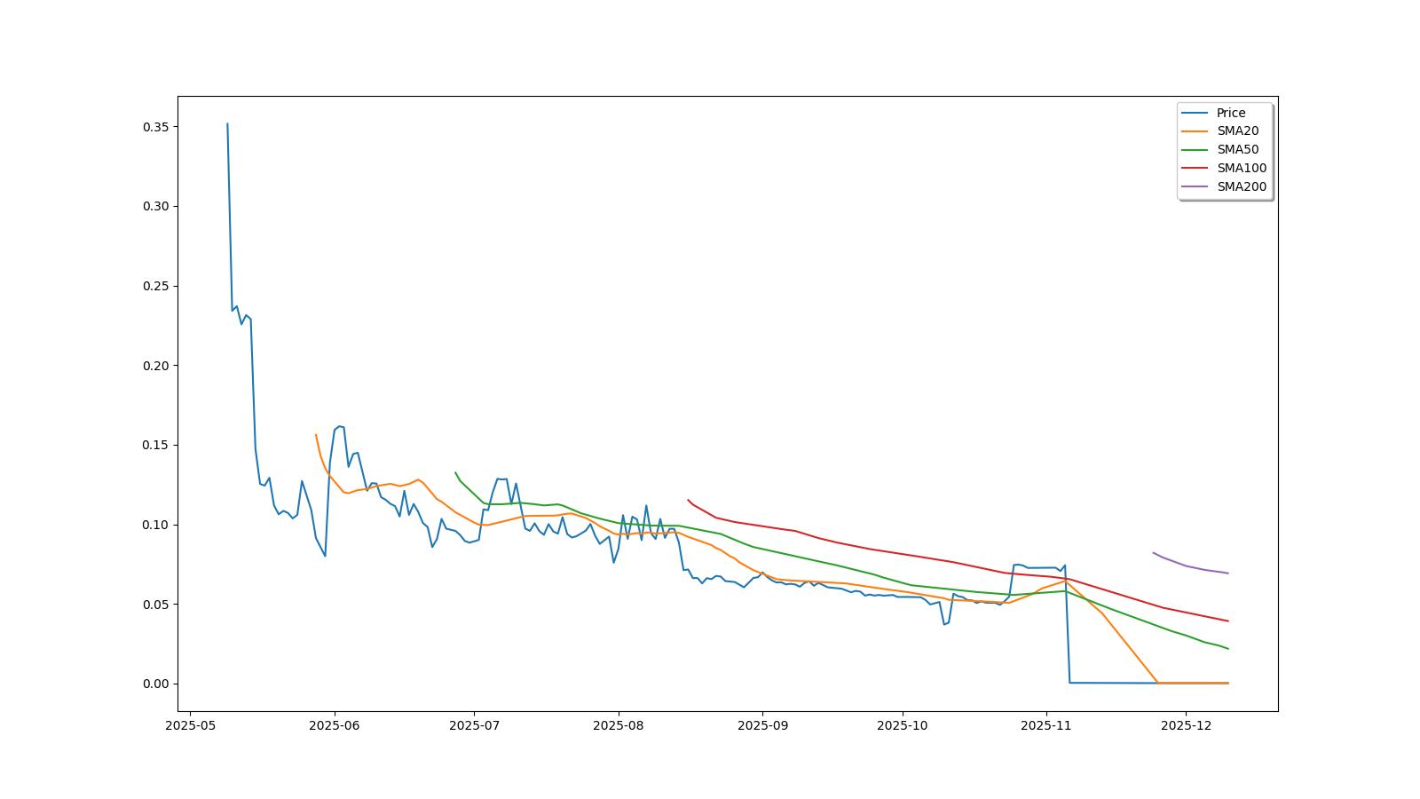 Shardeum Simple Moving Averages