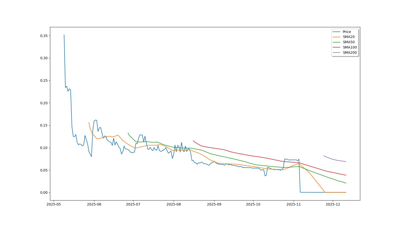 Shardeum Simple Moving Averages