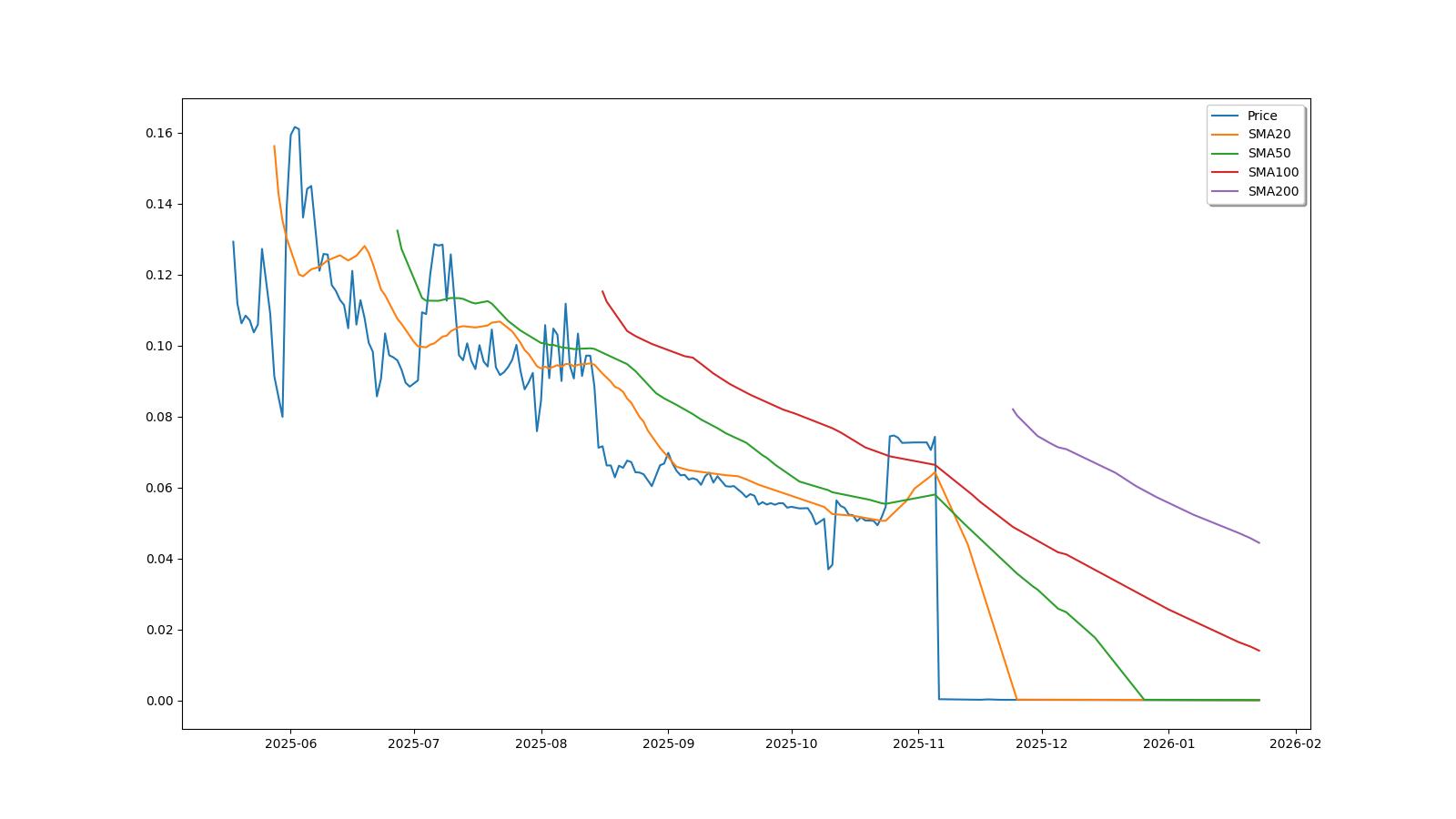 Shardeum Simple Moving Averages