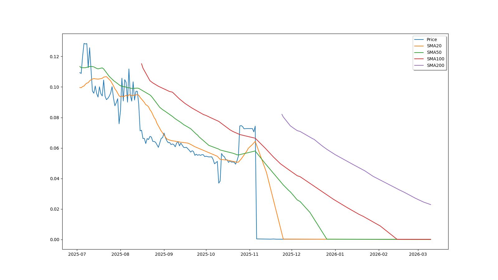 Shardeum Simple Moving Averages