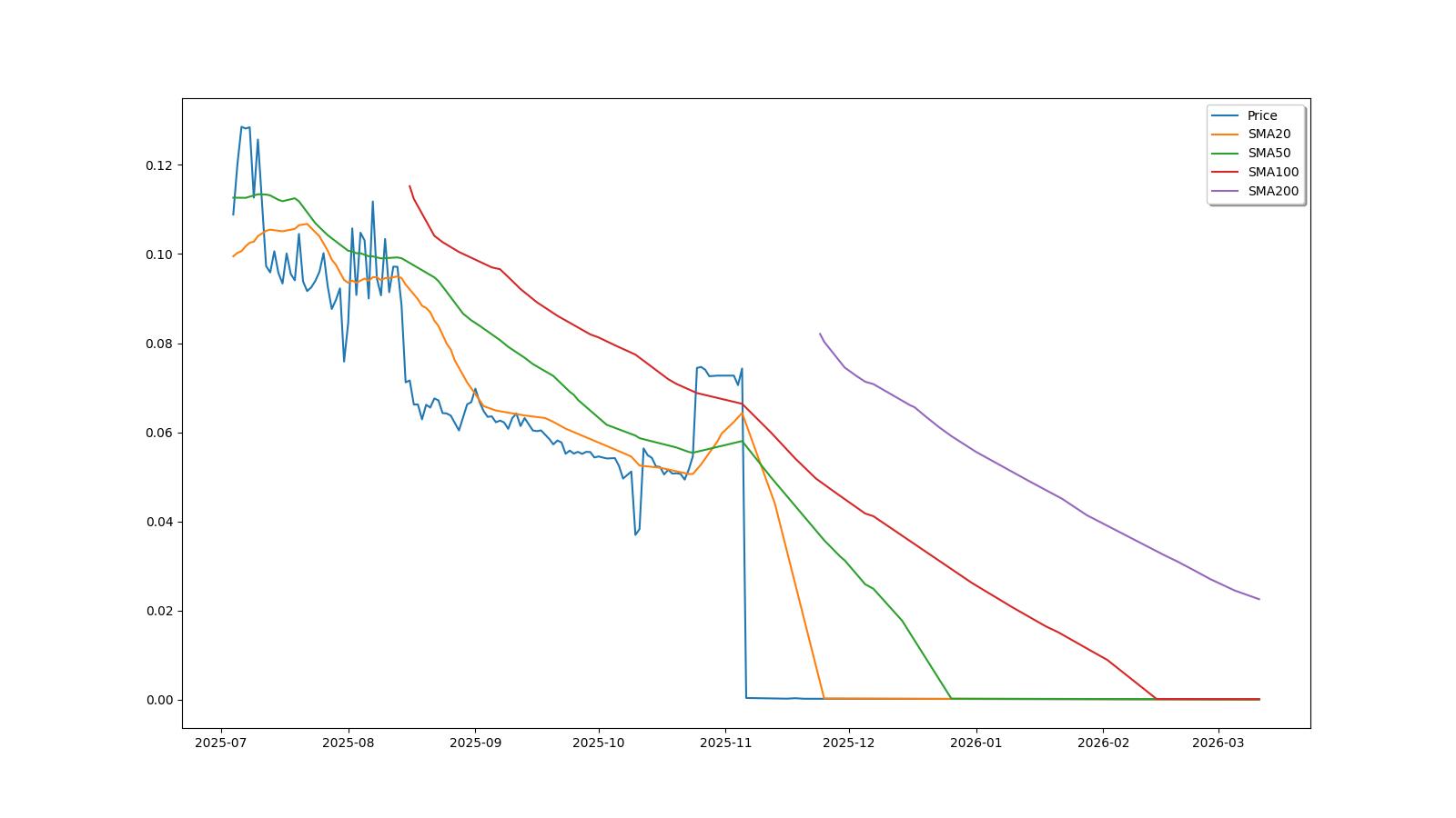 Shardeum Simple Moving Averages