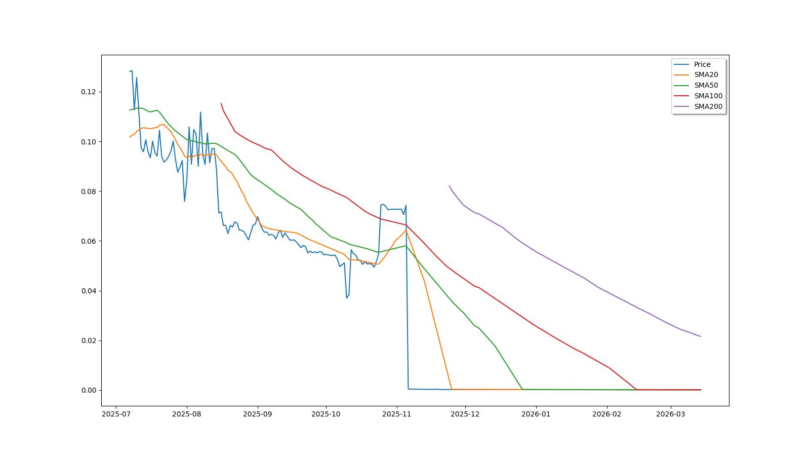 Shardeum Simple Moving Averages