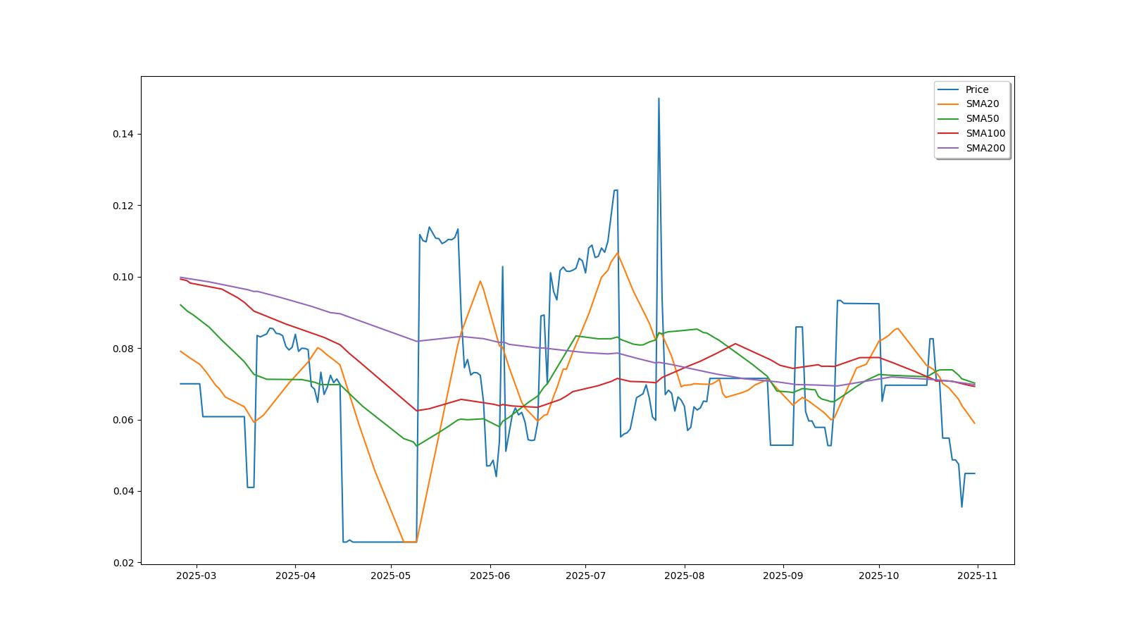 Shardus Simple Moving Averages