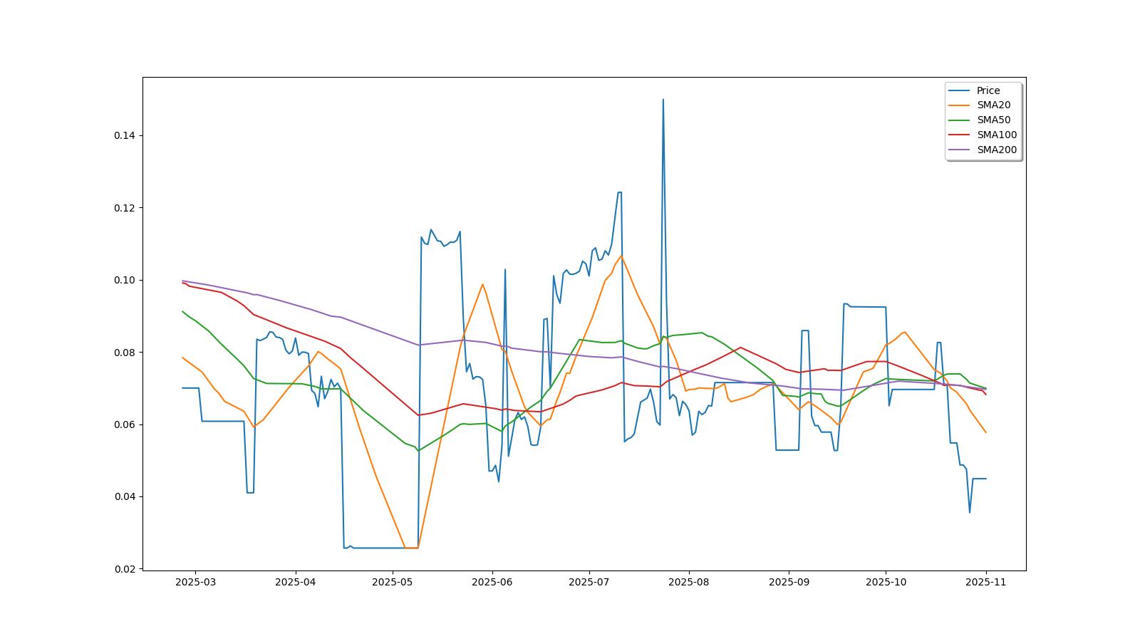 Shardus Simple Moving Averages