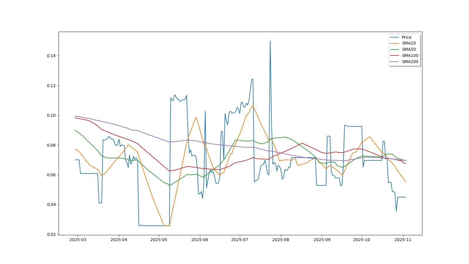 Shardus Simple Moving Averages