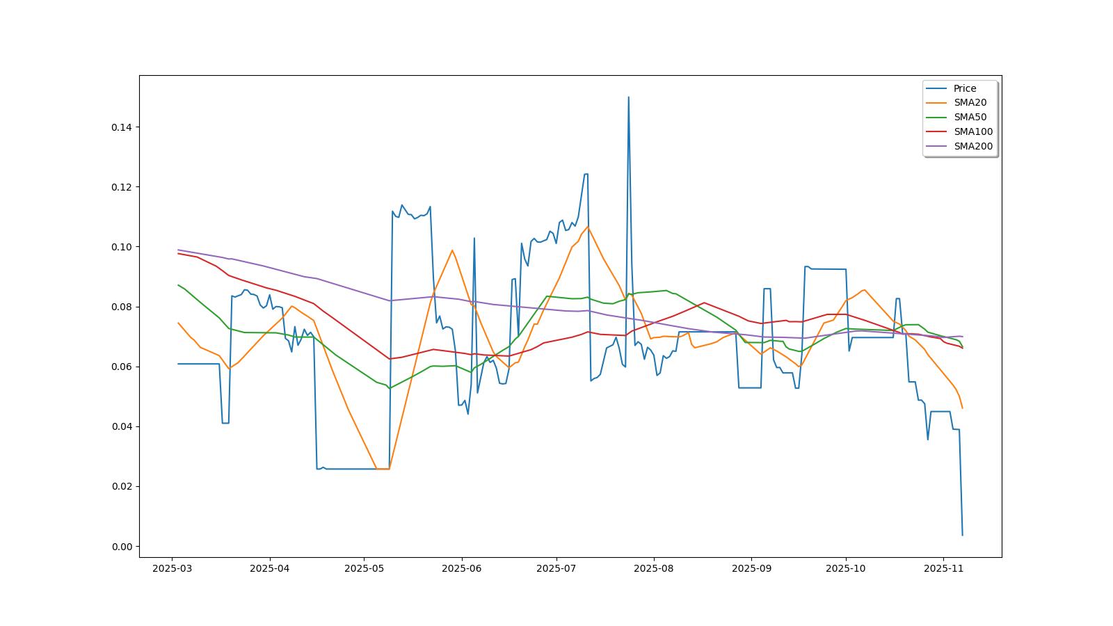 Shardus Simple Moving Averages