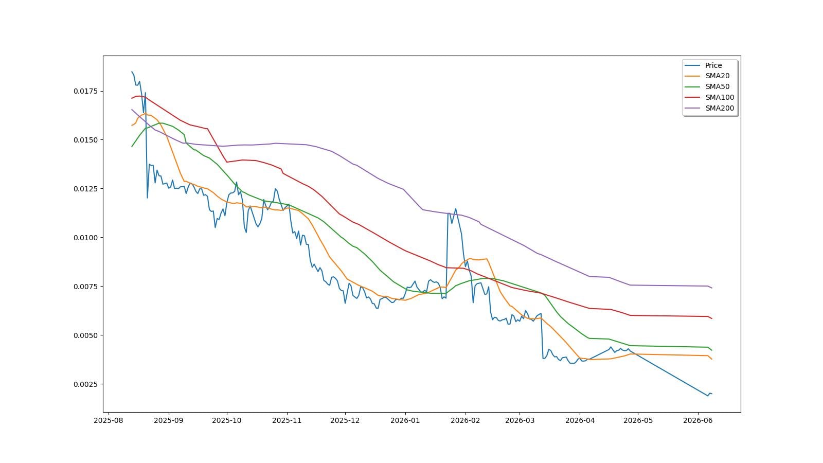 SharedStake Governance v2 Simple Moving Averages