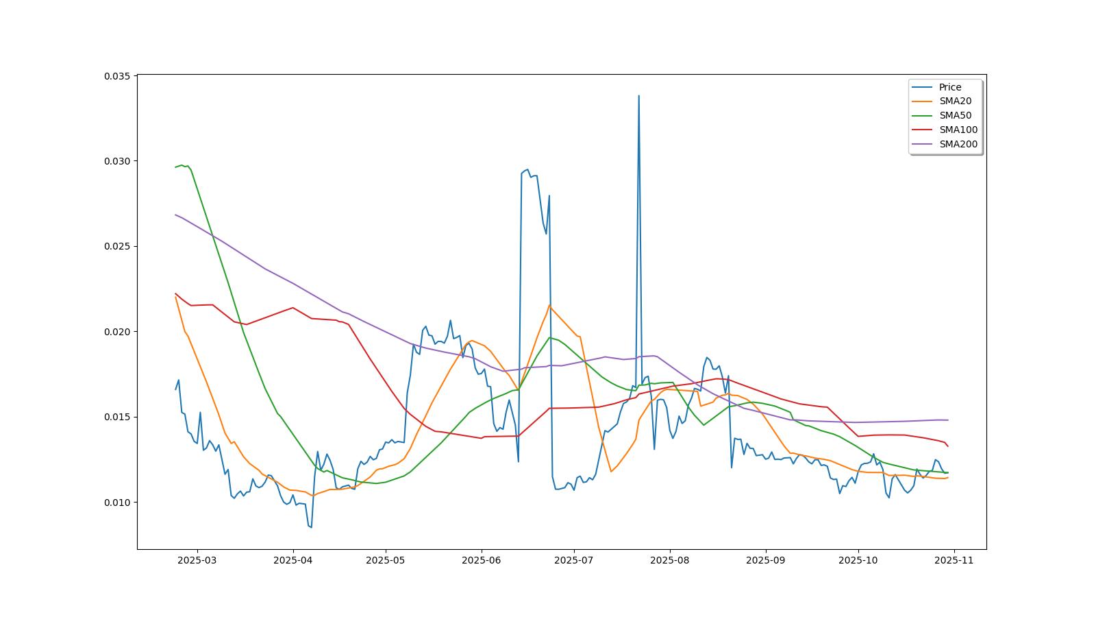 SharedStake Governance v2 Simple Moving Averages